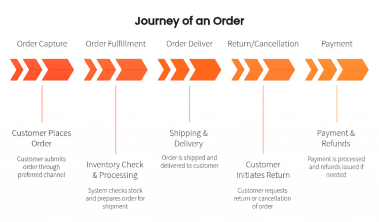 Salesforce Order Management System (OMS): Features, Benefits & Use Cases