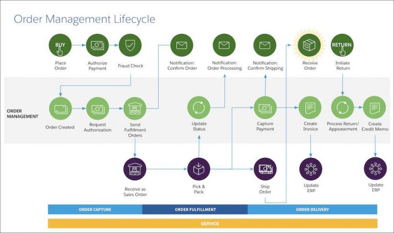 Salesforce Order Management System (OMS): Features, Benefits & Use Cases