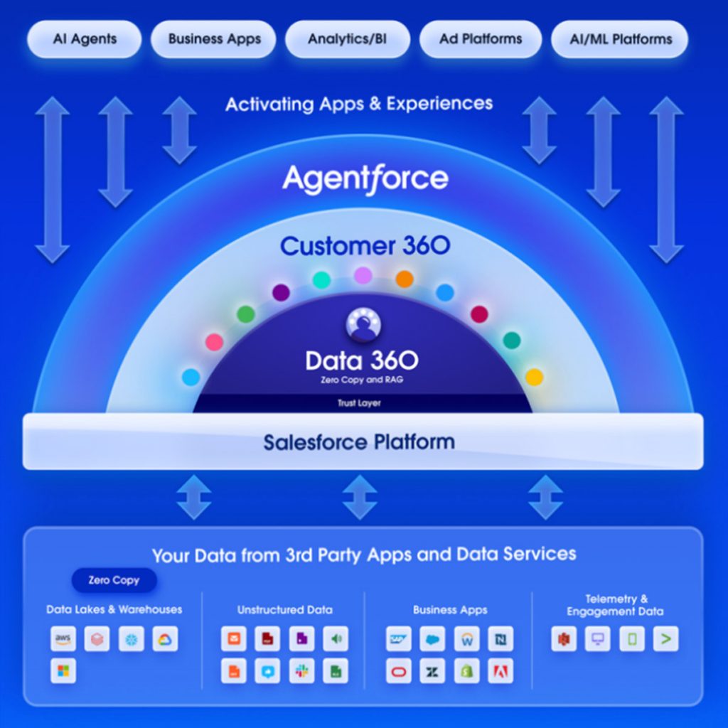 Salesforce Data 360: The ultimate guide to the customer data platform
