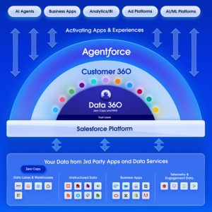 Salesforce Data 360: The ultimate guide to the customer data platform