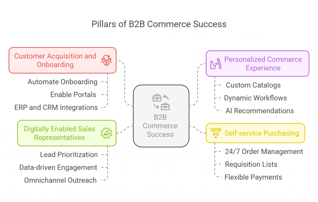 The future of B2B Commerce with an integrated Adobe solution