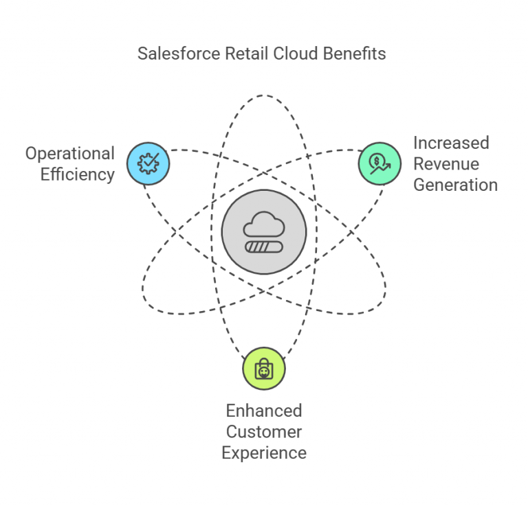 Salesforce Retail Cloud: Features, use cases, benefits, pricing, and integrations