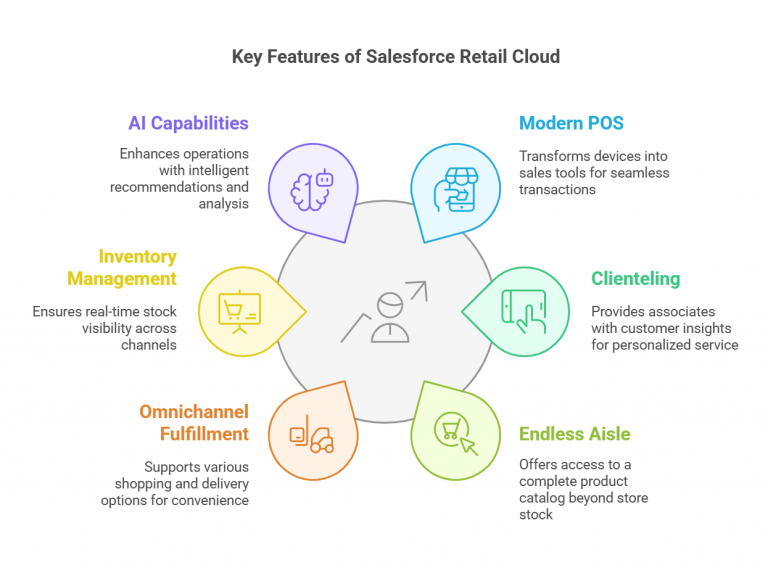 Salesforce Retail Cloud: Features, use cases, benefits, pricing, and ...