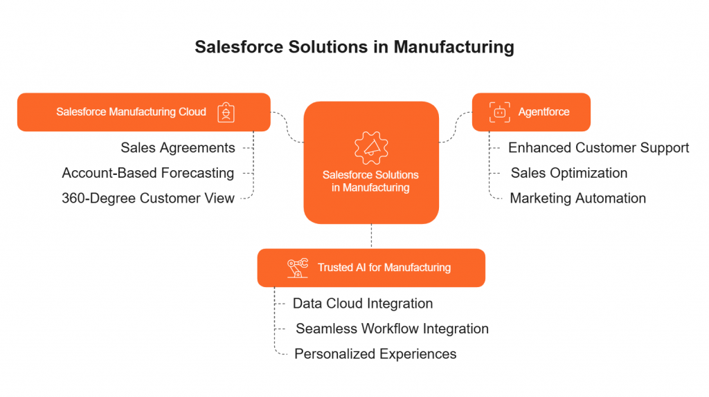 How Salesforce for manufacturing streamlines operations: Manufacturing ...