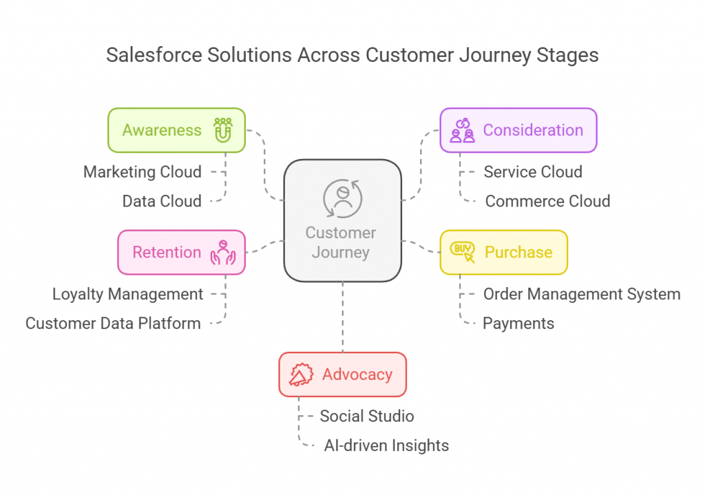 How Salesforce powers Omnichannel retail success
