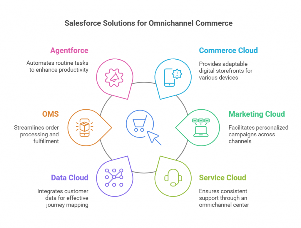 How Salesforce powers Omnichannel retail success