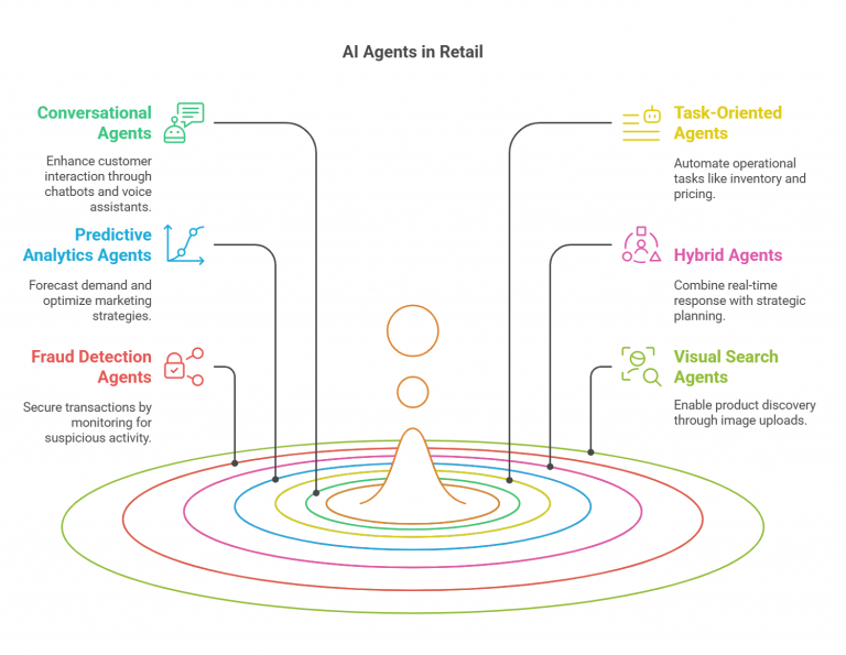 Retail AI Agents: What are these and how to build one