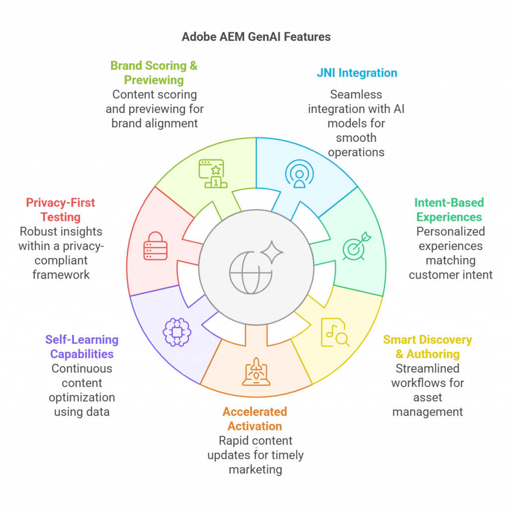 Adobe Experience Manager (AEM) Sites + GenAI: The business impact